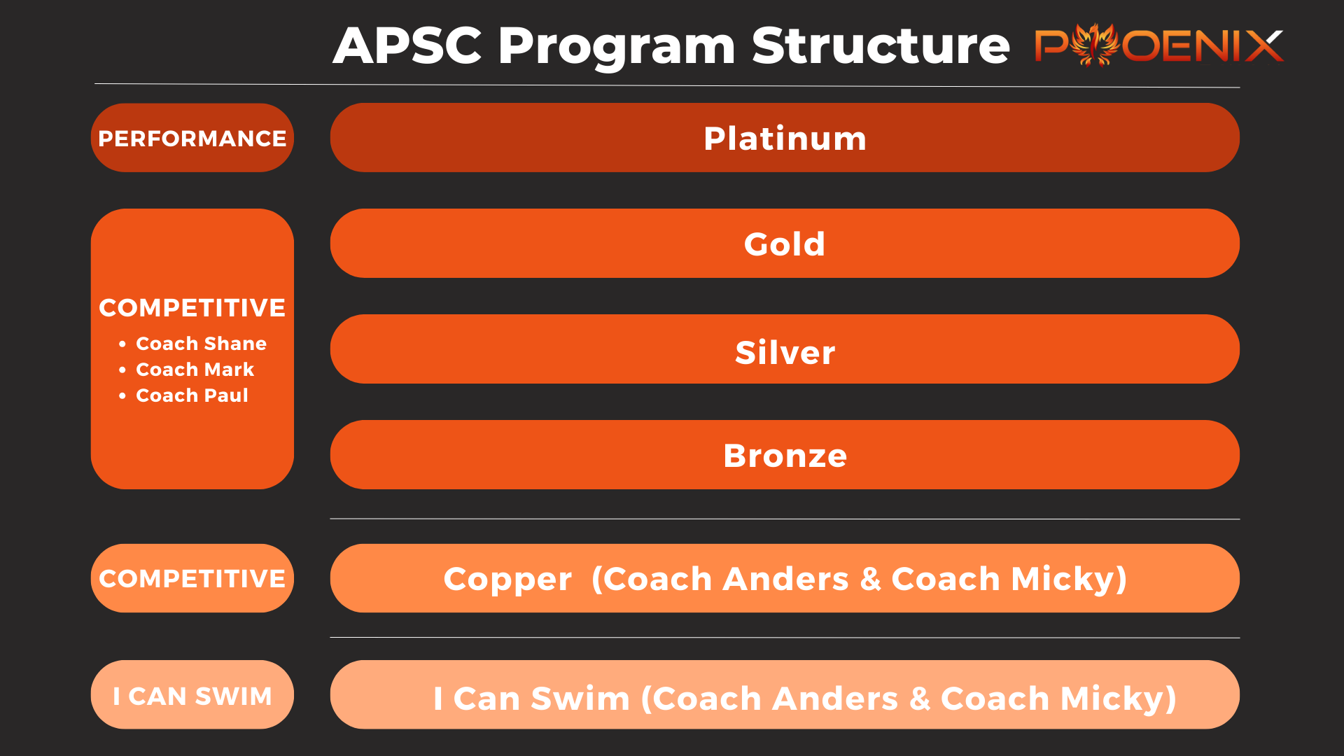 Airdrie Phoenix Swim Club - Program Overview