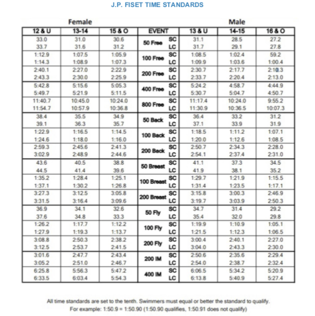 Fort St. John Inconnu Swim Club - Time Standards
