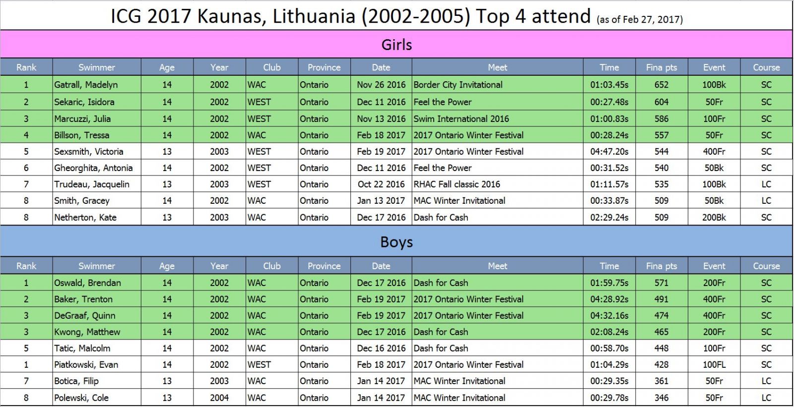 Windsor Aquatic Club - ICG Rankings