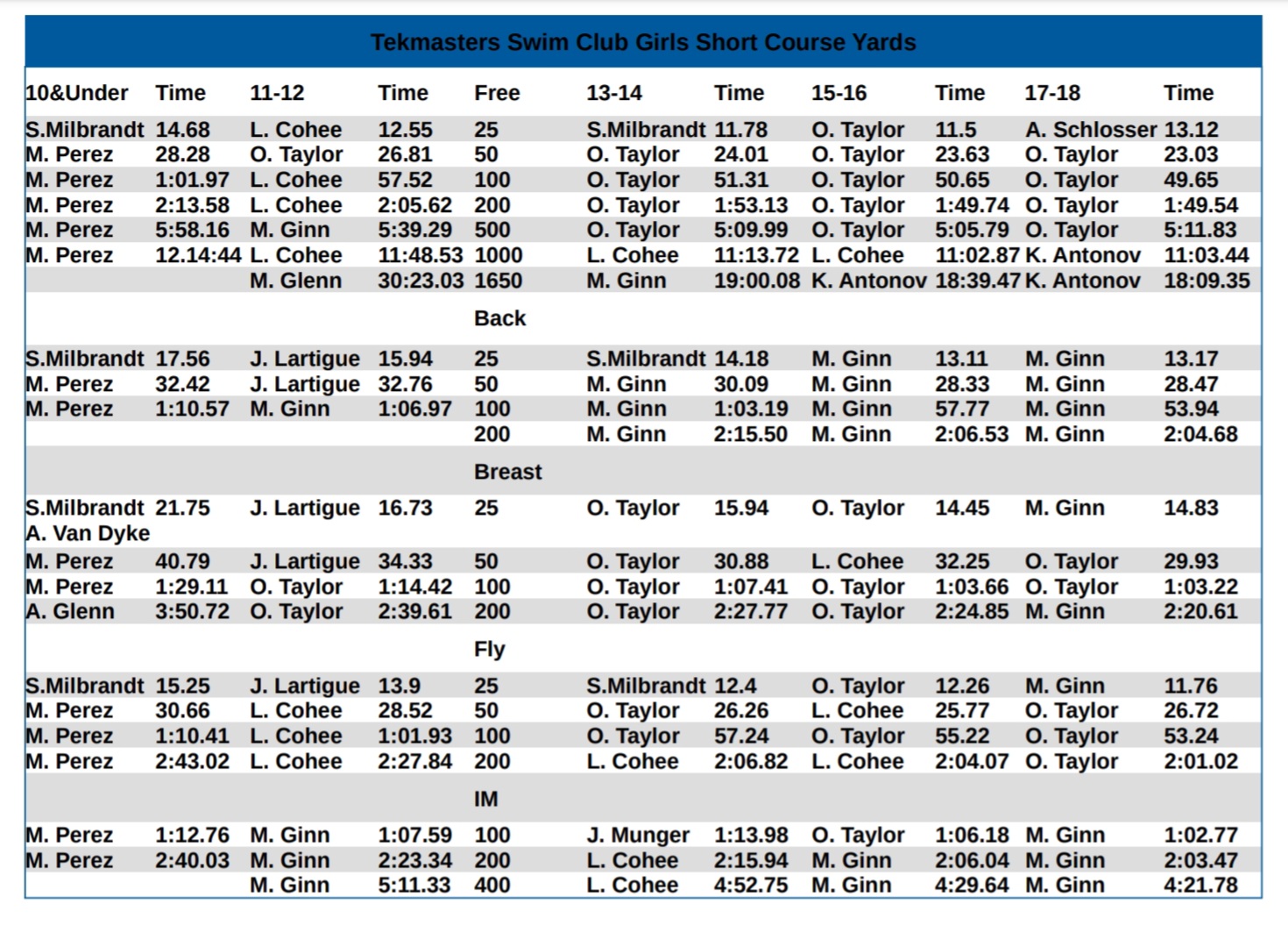 TekMasters Swim Club - Team Records and Best Times
