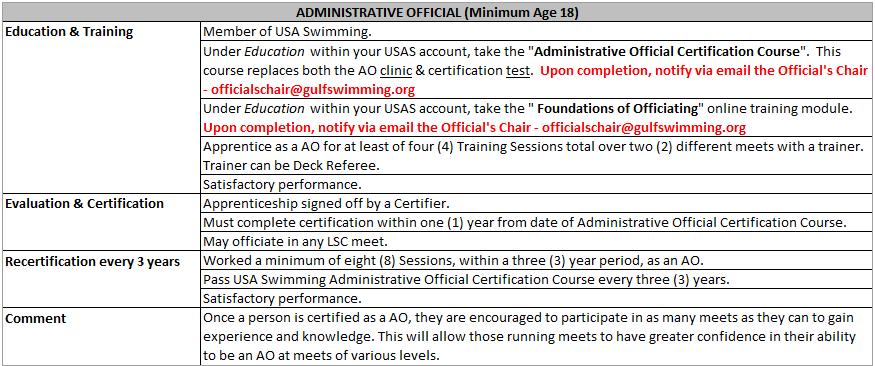 Gulf Swimming LSC - Certification, Training, & Clinics