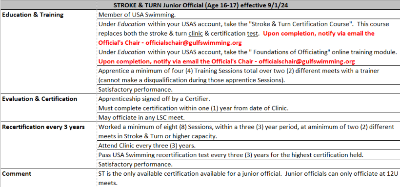 Gulf Swimming LSC - Certification, Training, & Clinics