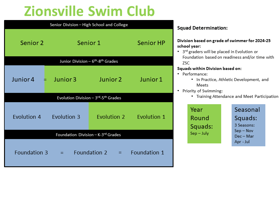 Zionsville Swim Club - Squad Descriptions