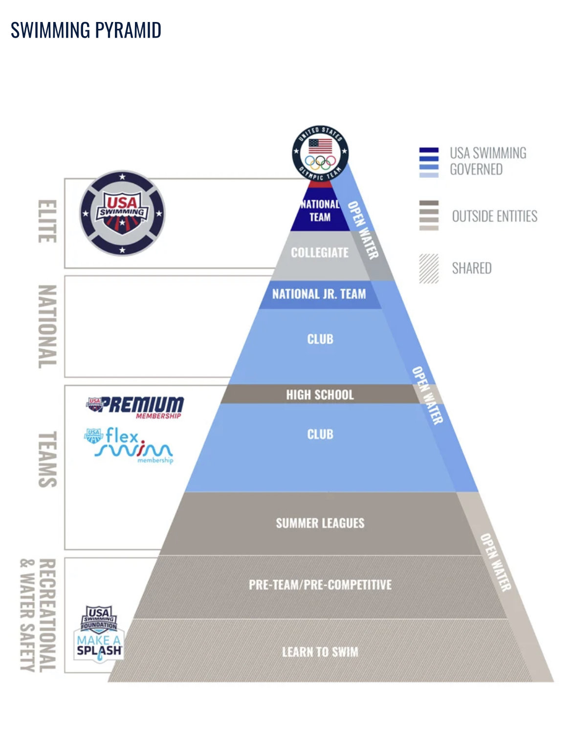 Wright County Wave Swim Club - Swimming Pyramids