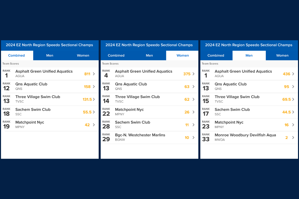 AGUA Wins North Region Speedo Sectional Championship