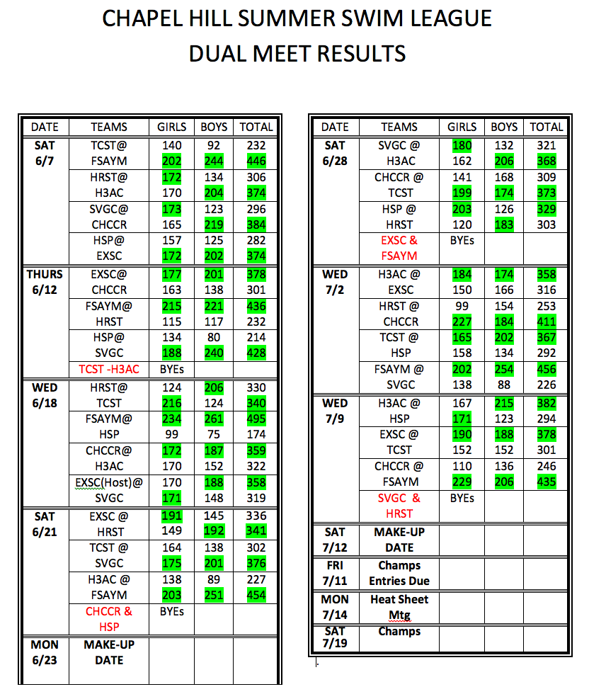 Chapel Hill Summer Swim League - Results