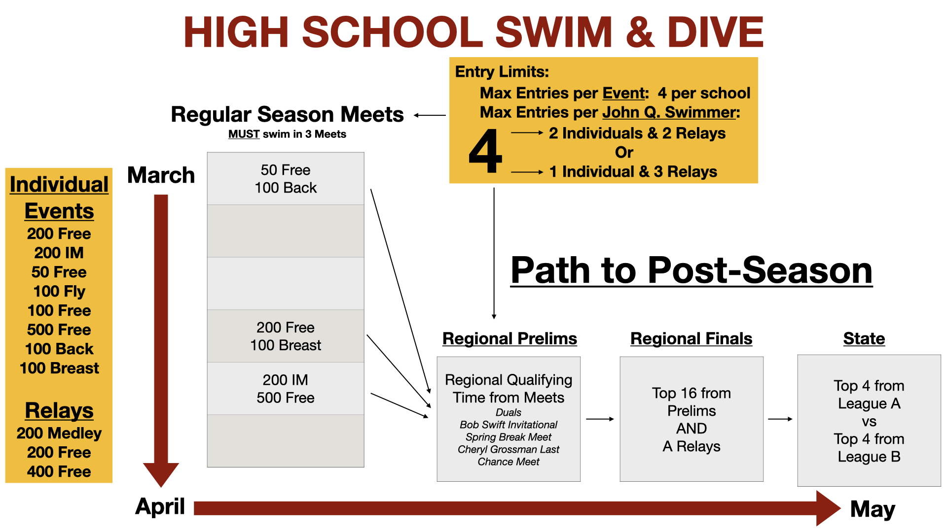 Nevada High School Swimming and Diving - Coaches