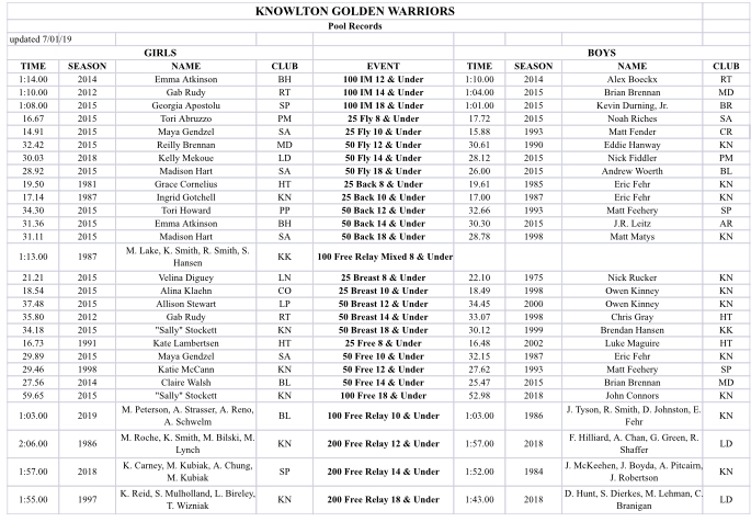 Knowlton Swim Team - Records