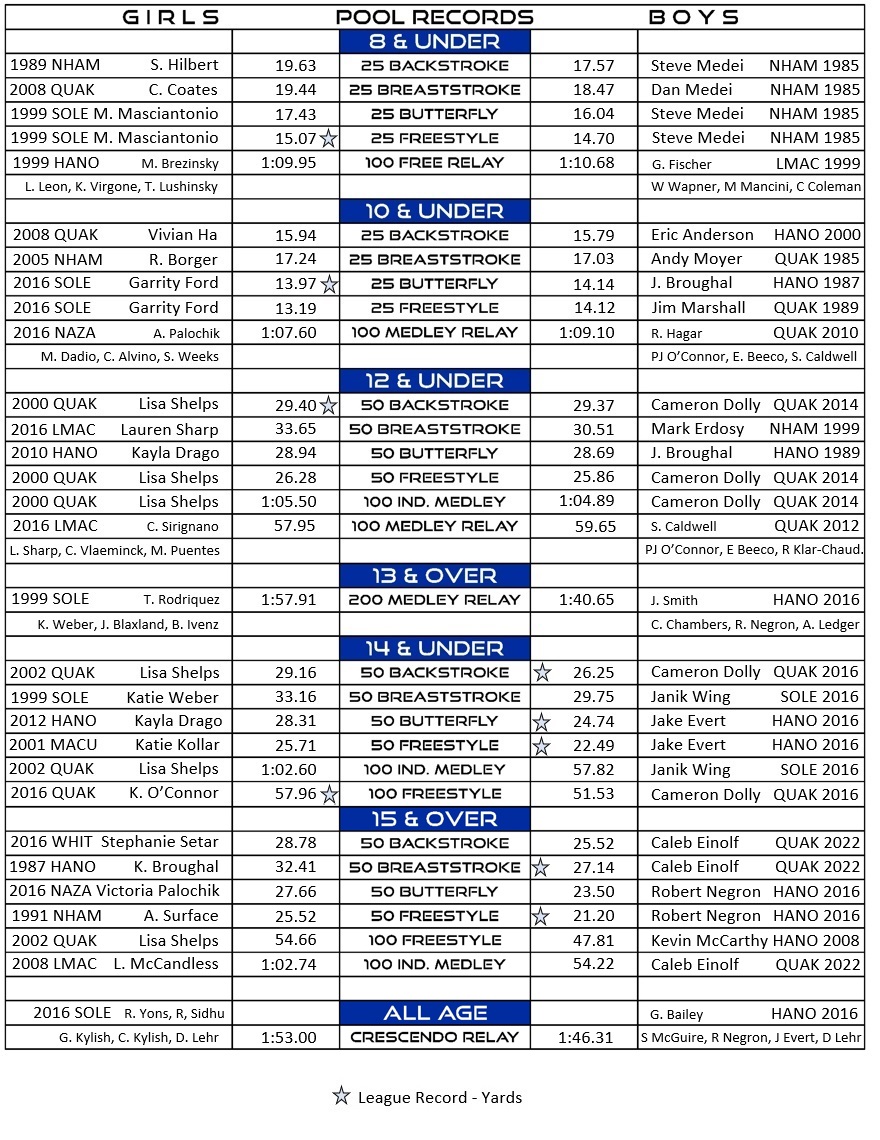 Quakertown Summer Swim Team - Pool Records