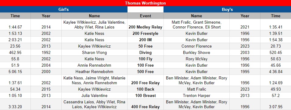 Thomas Worthington - Kilbourne High School Swim & Dive - Thomas Worthington