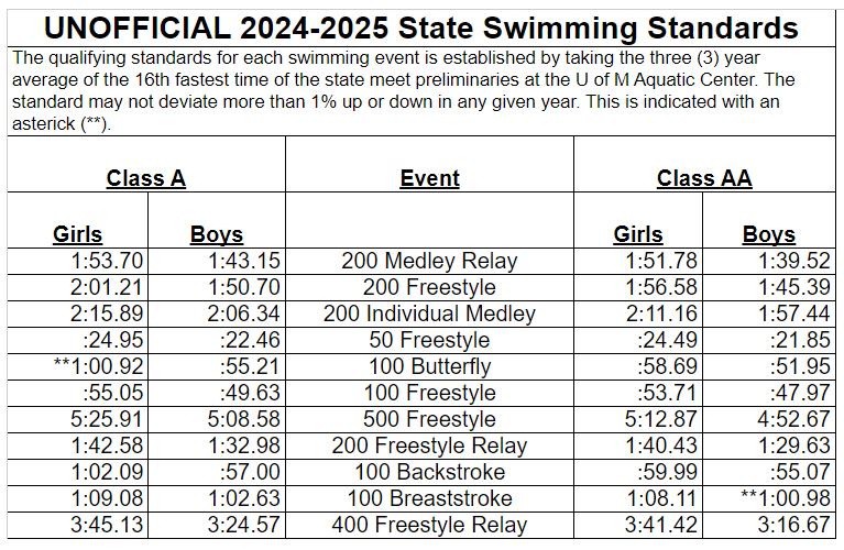 Minnetonka HS Swim & Dive Team - Girls Team