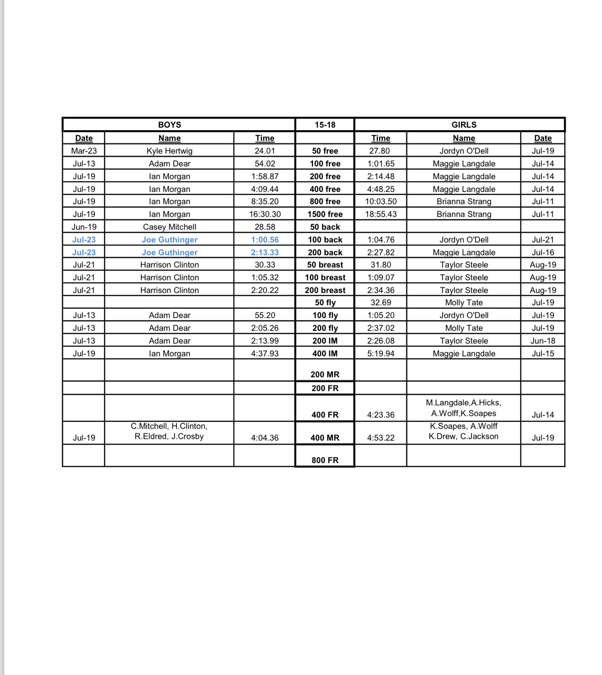 Coastal Aquatic Club - Team Records