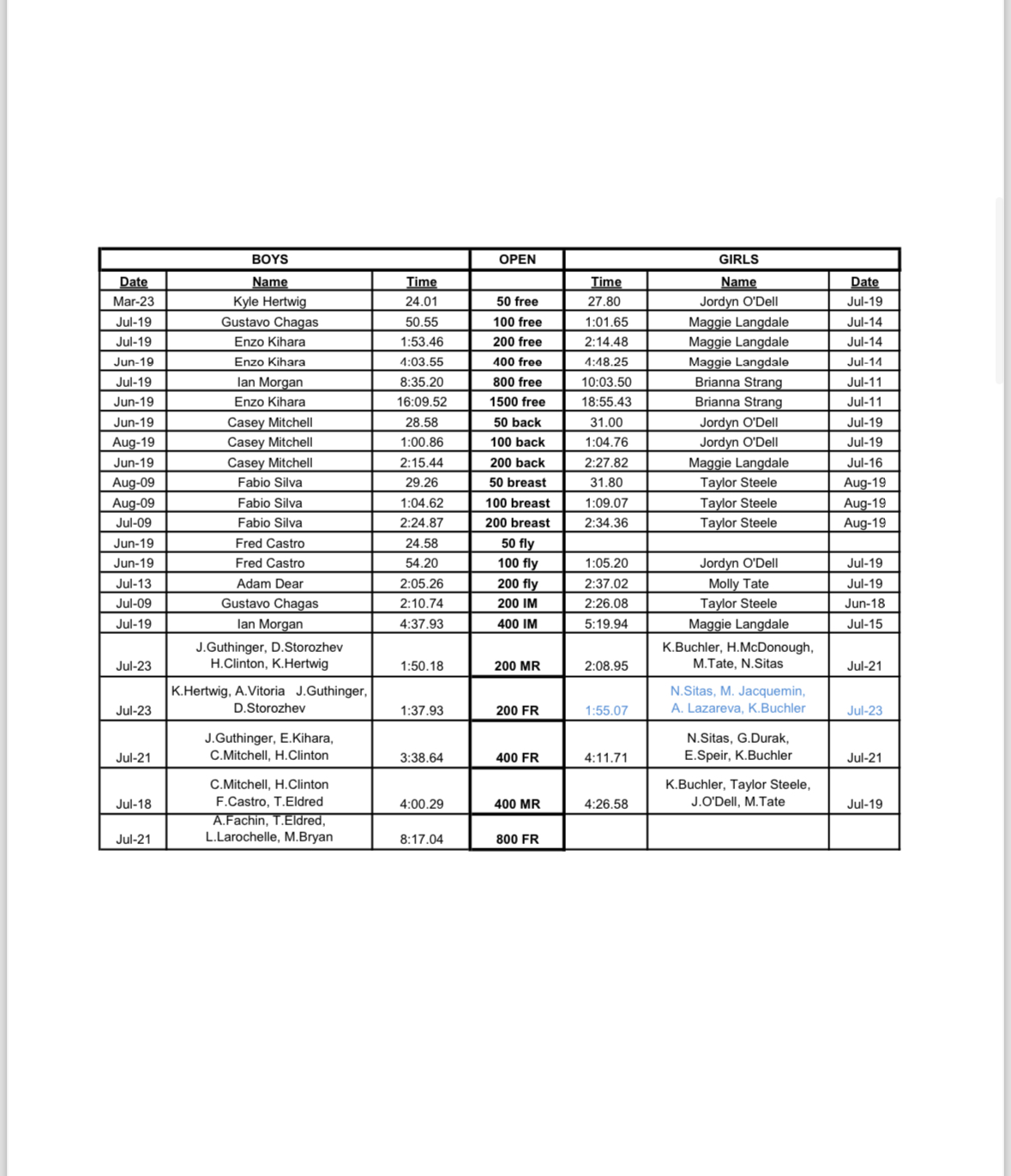 Coastal Aquatic Club - Team Records