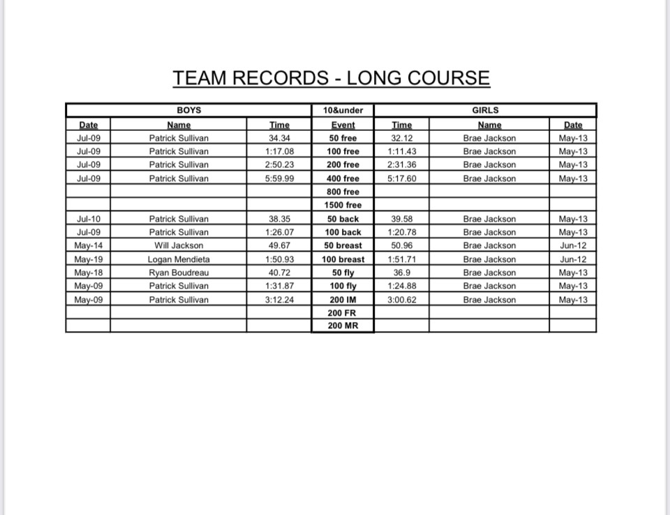 Coastal Aquatic Club - Team Records