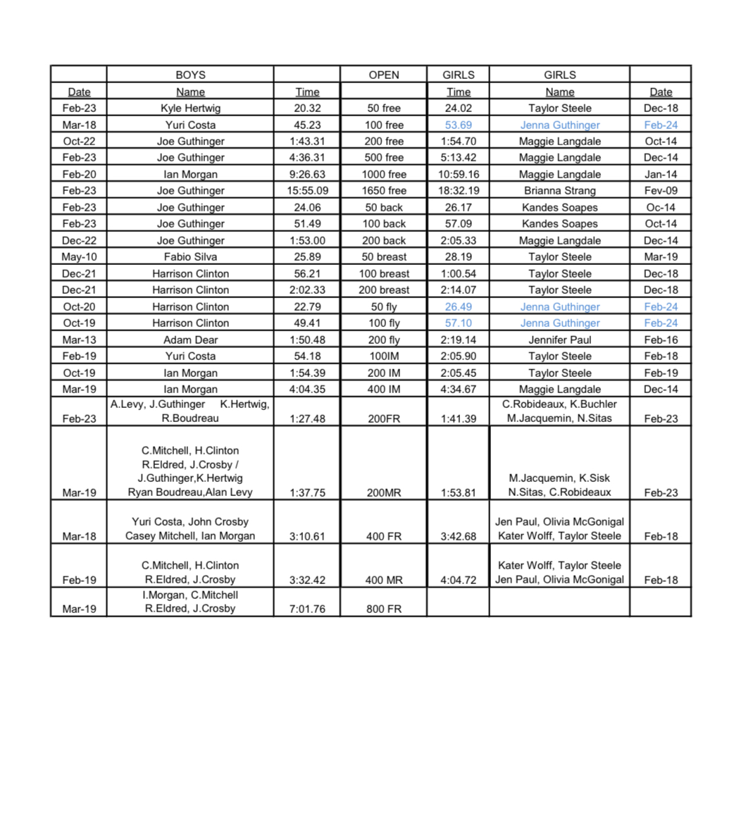 Coastal Aquatic Club - Team Records
