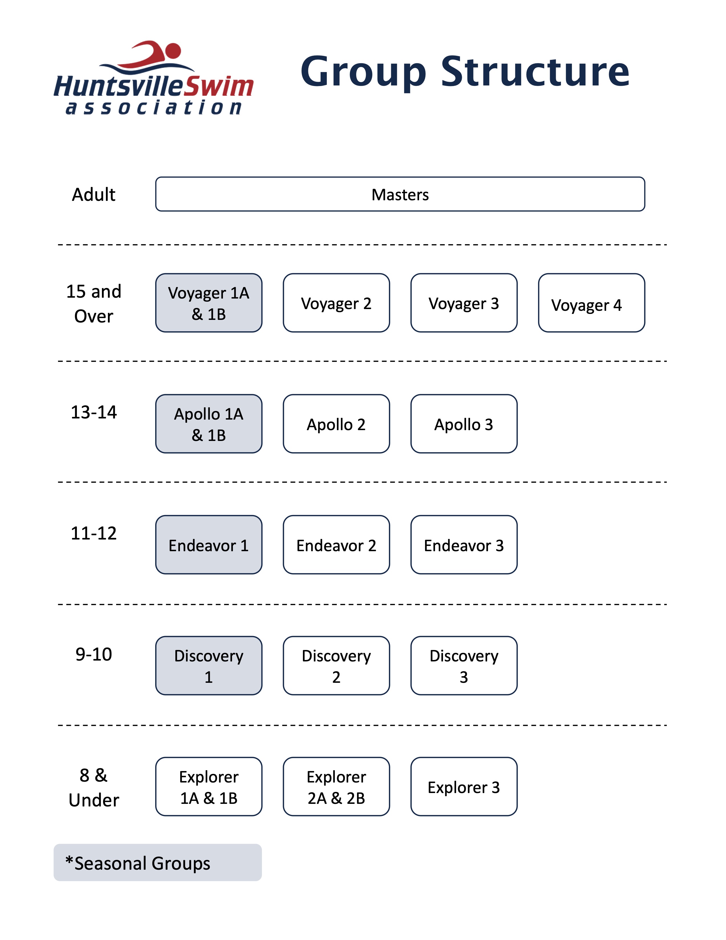 Huntsville Swim Association - Group Structure