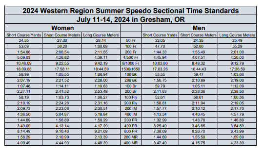 Inland Empire Swimming - Time Standards
