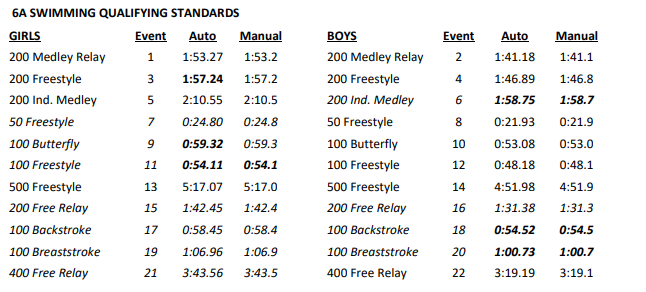 Inland Empire Swimming - Time Standards